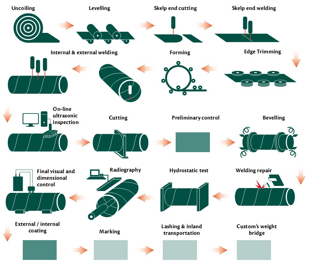 PRODUCTION FLOW CHART Spirally Welded Steel Pipes spiral Pipes PRODUCTION FLOW CHART Spirally Welded Steel Pipes spiral Pipes
